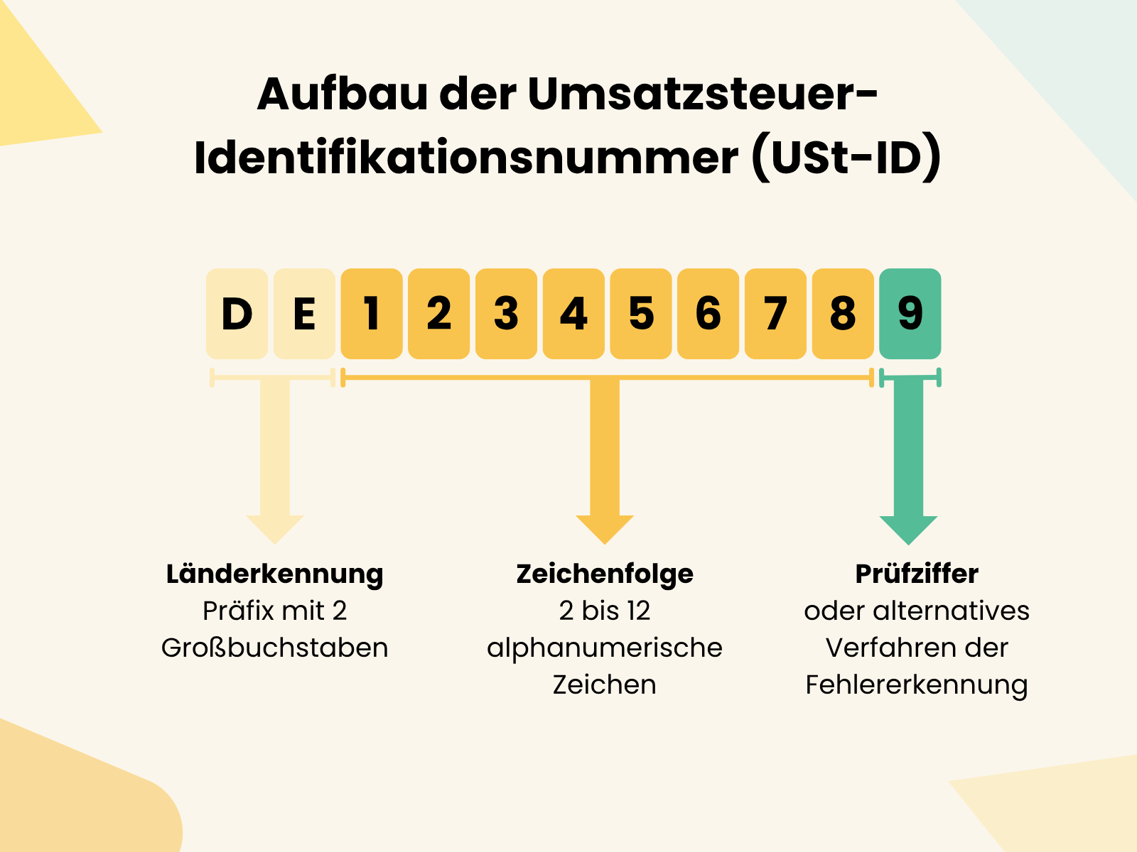 Umsatzsteuer-ID: Wer braucht sie und wie wird sie beantragt? | EXPERTE.de