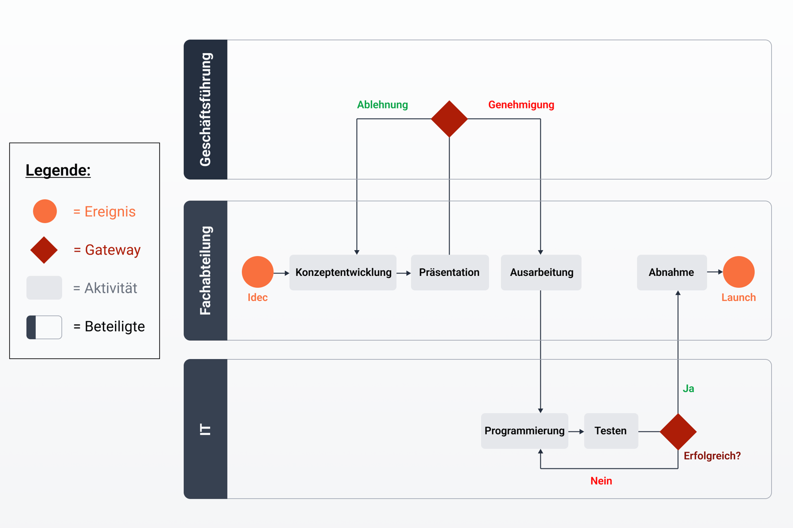 Prozessmodellierung: Wie kann man Geschäftsprozesse darstellen ...