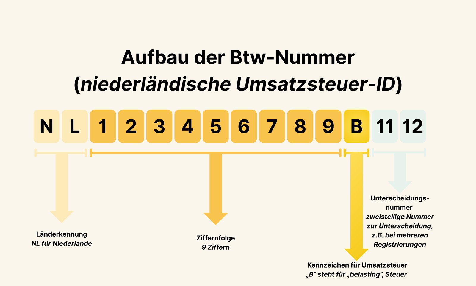 Niederländische Umsatzsteuer-ID prüfen: Gültige BTW-Nummer? | EXPERTE.de