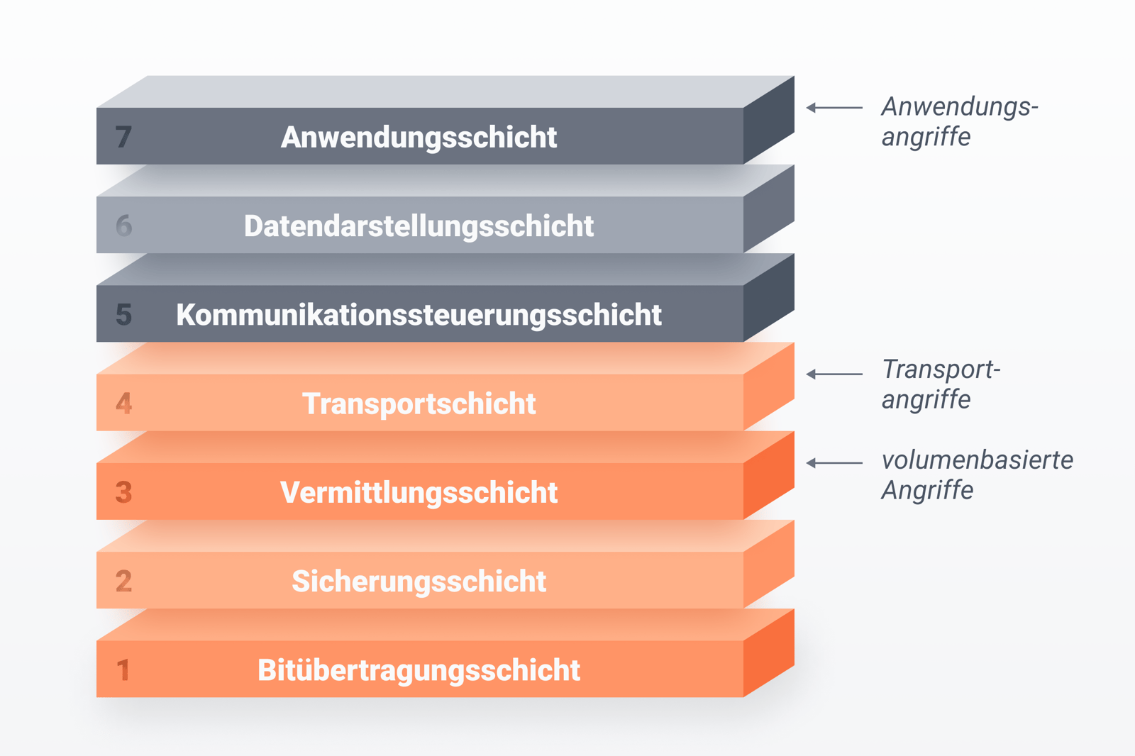 Was ist ein DDoS-Angriff? Erklärung und Schutzmaßnahmen | EXPERTE.de