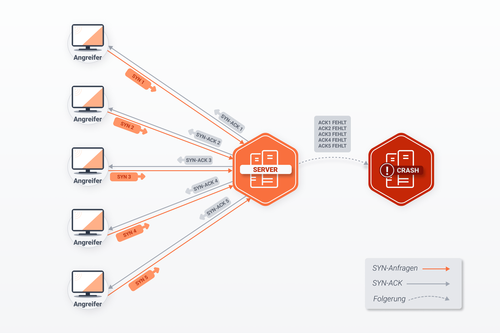 Was ist ein DDoS-Angriff? Erklärung und Schutzmaßnahmen | EXPERTE.de
