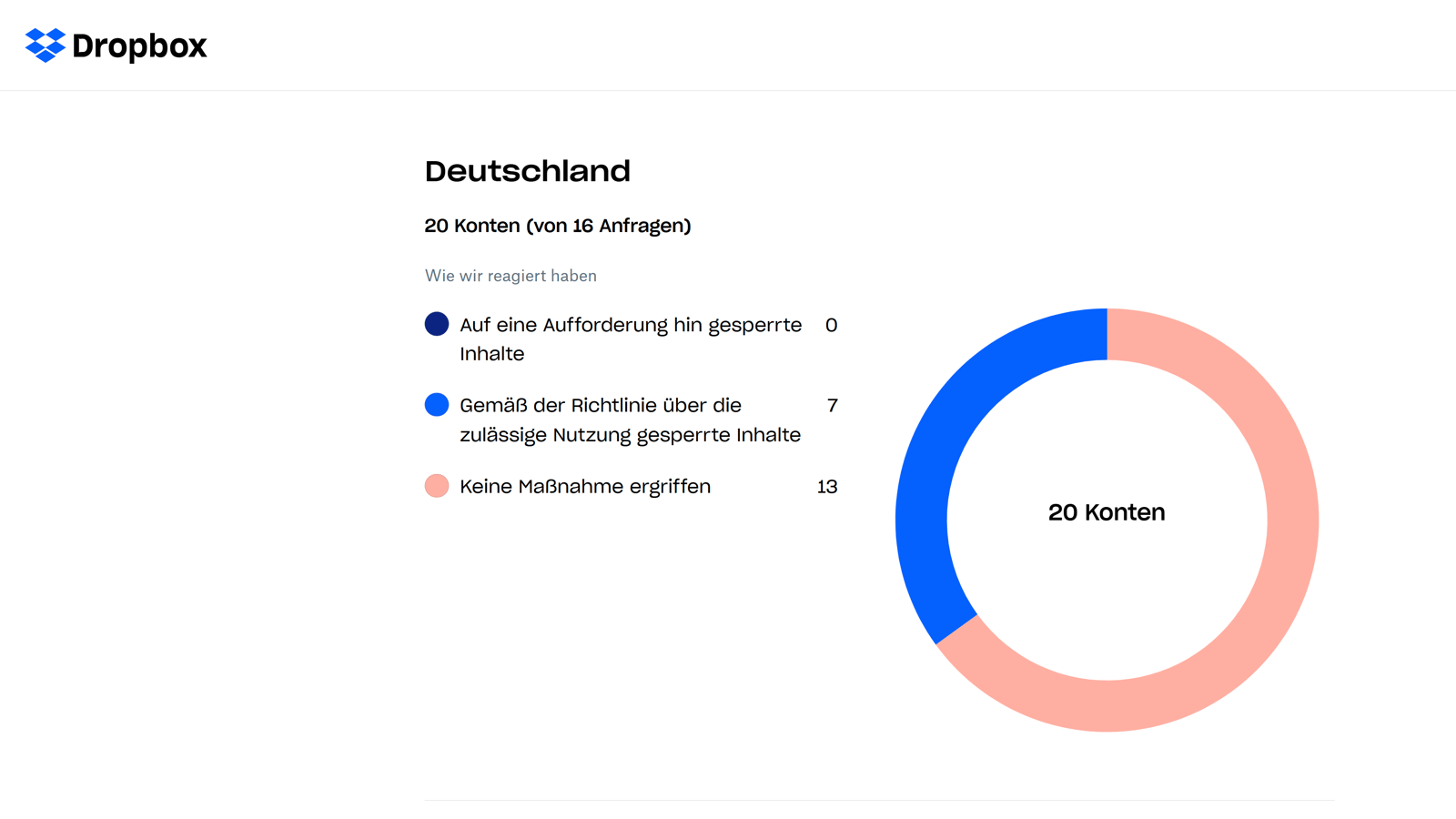 Dropbox Test 2025: Ist das Cloud-Speicher-Urgestein noch auf der Höhe ...