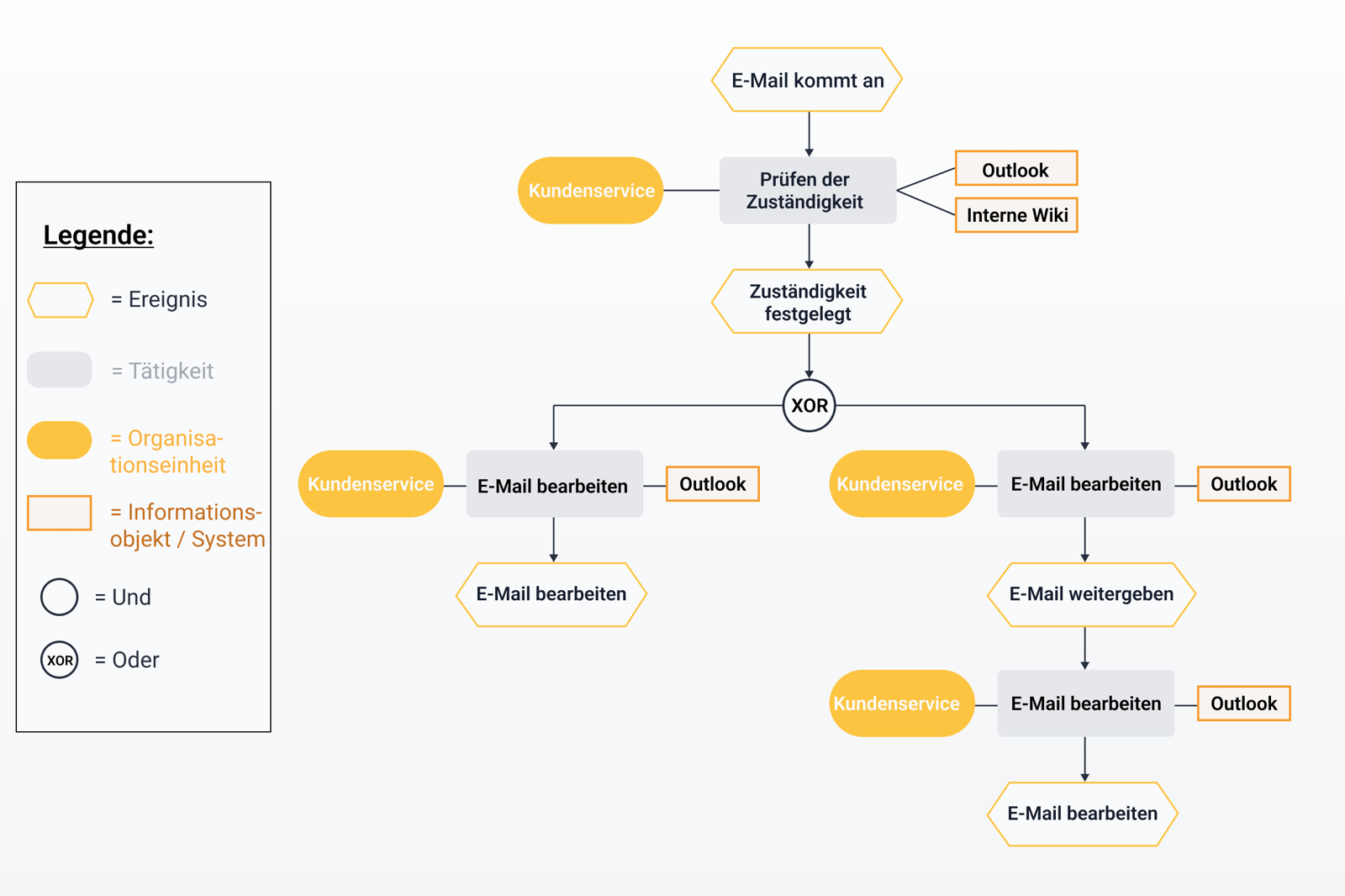 Prozessmodellierung: Wie kann man Geschäftsprozesse darstellen ...