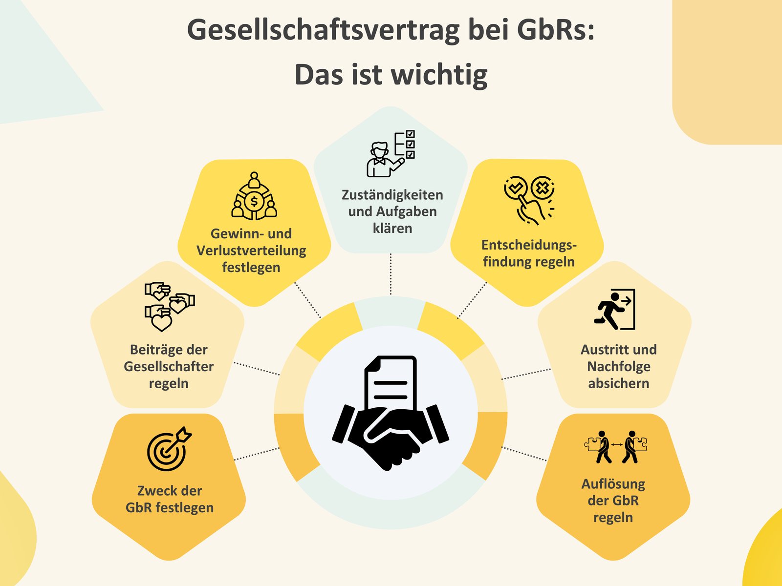 GbR gründen: Voraussetzungen, Schritte & Kosten erklärt | EXPERTE.de