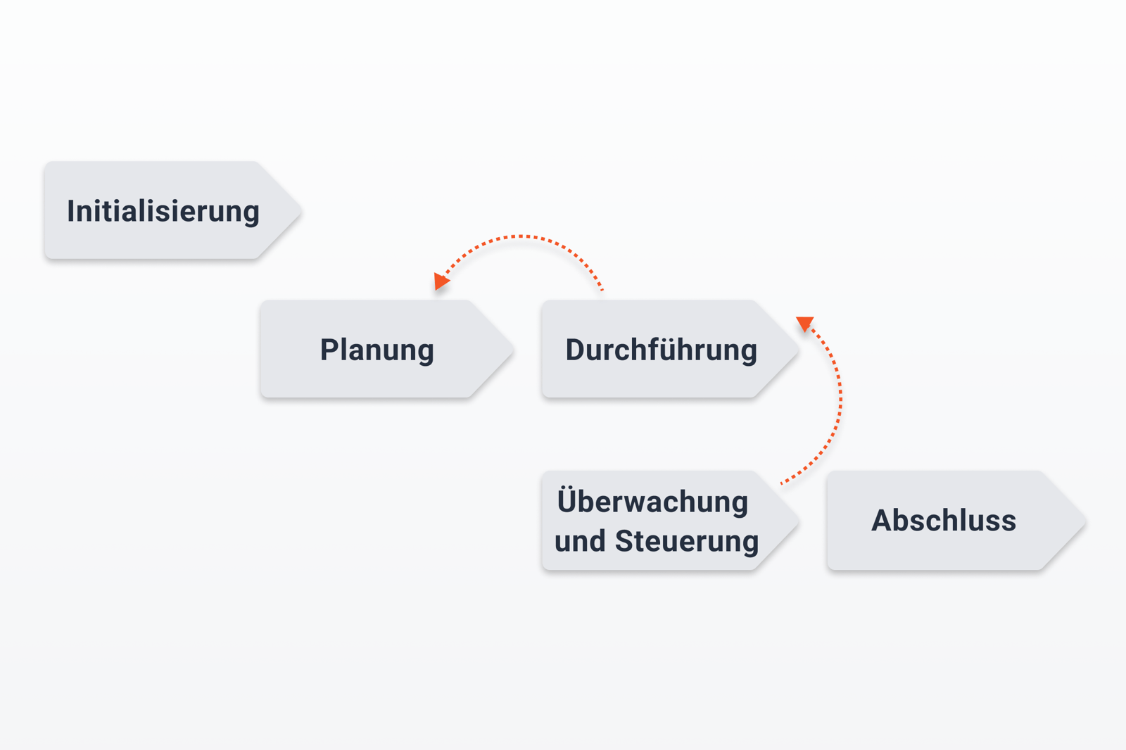 Projekt- und Projektmanagementphasen – ein Überblick | EXPERTE.de