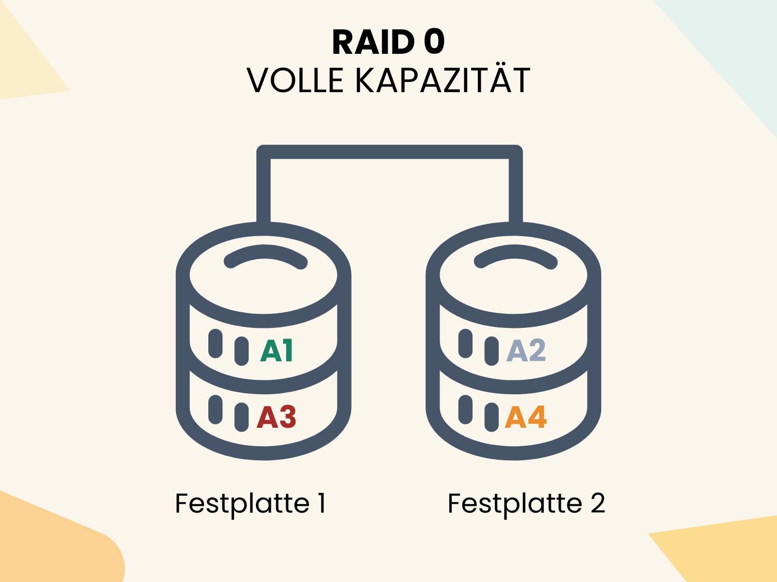 RAID 1 einfach erklärt: Technik, Vorteile, Einsatzbereiche | EXPERTE.de