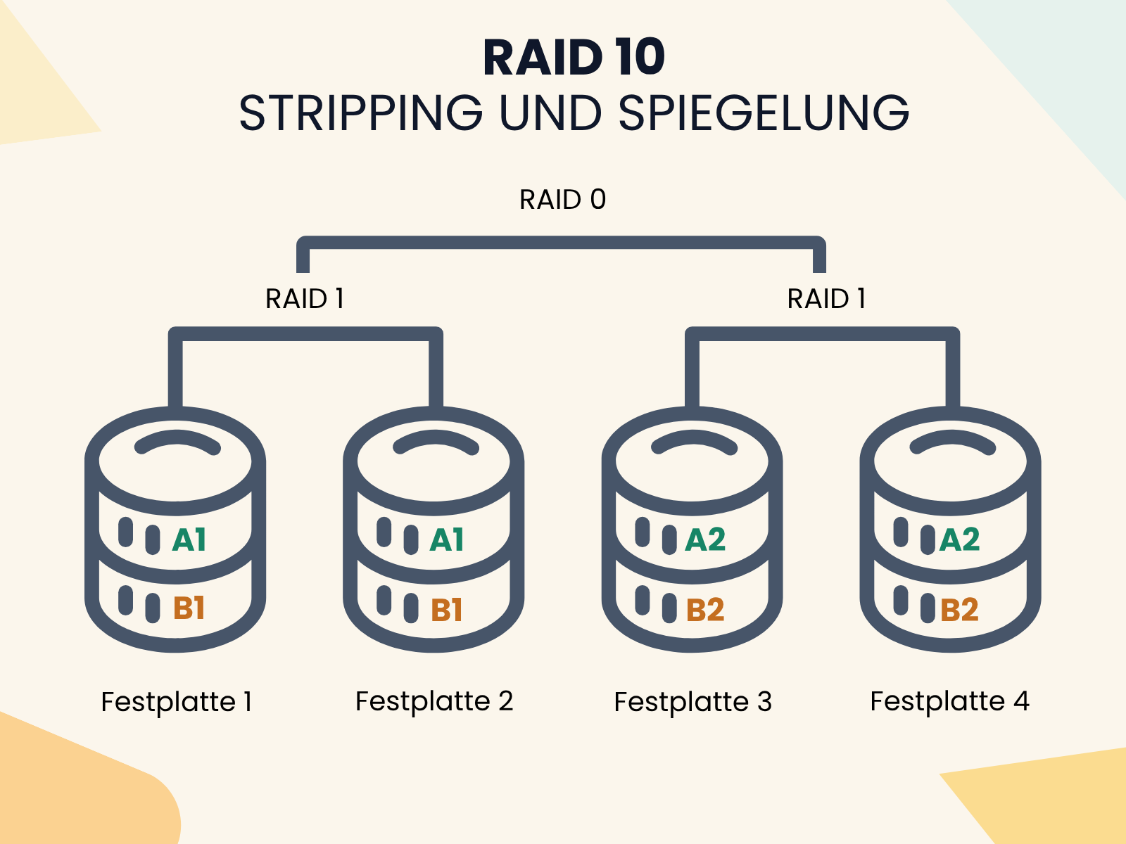 RAID 10 in der Praxis: Aufbau, Funktion, Nutzen | EXPERTE.de
