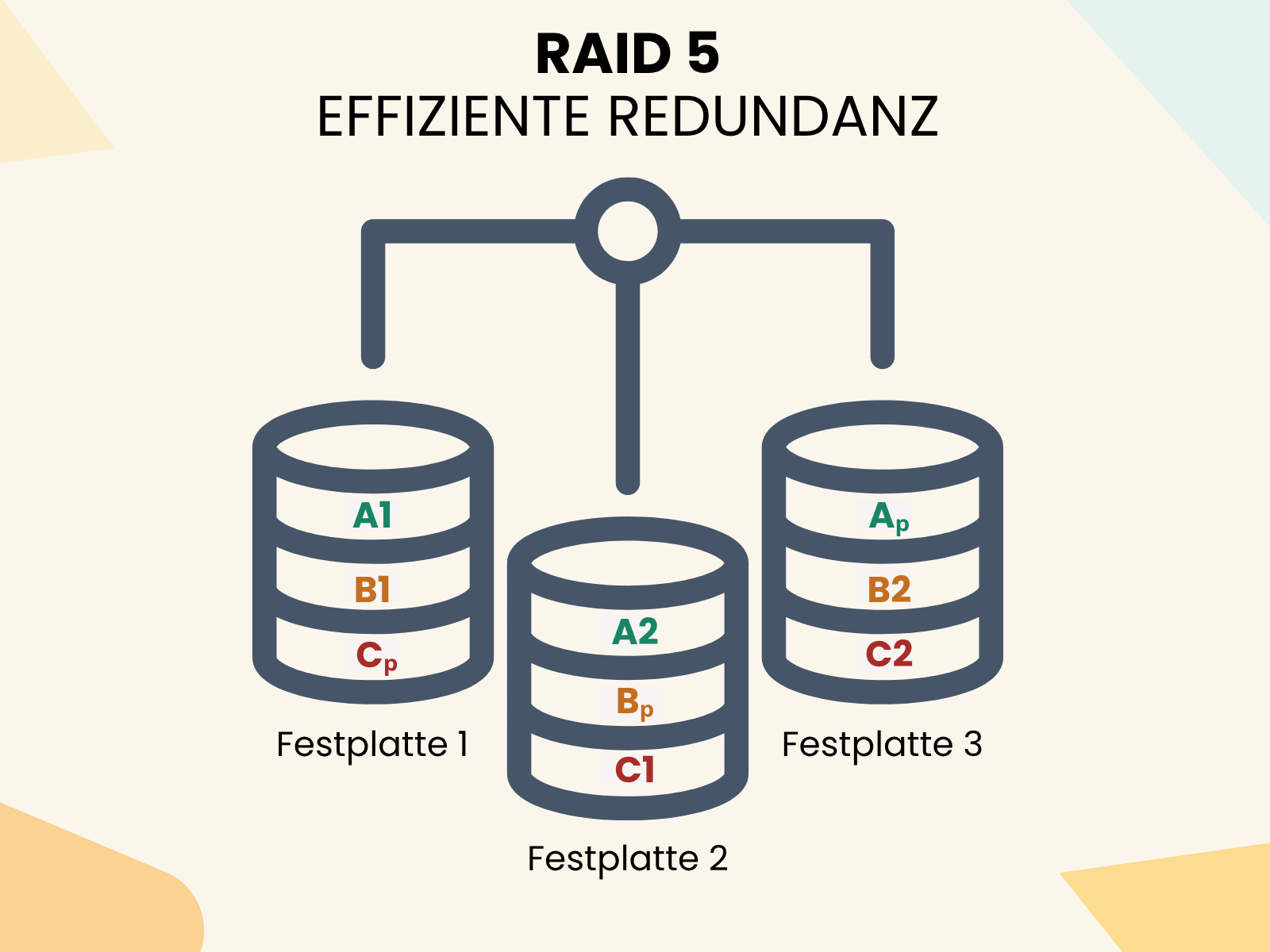 RAID 10 in der Praxis: Aufbau, Funktion, Nutzen | EXPERTE.de