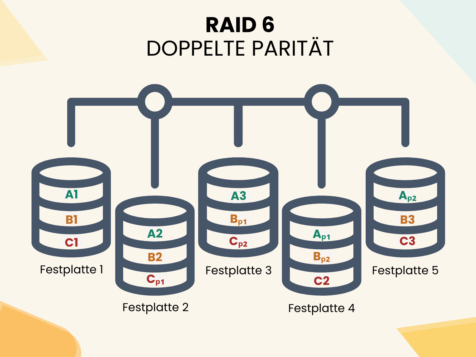 RAID 6 im Überblick: Einrichtung, Vorteile und typische Fehler | EXPERTE.de