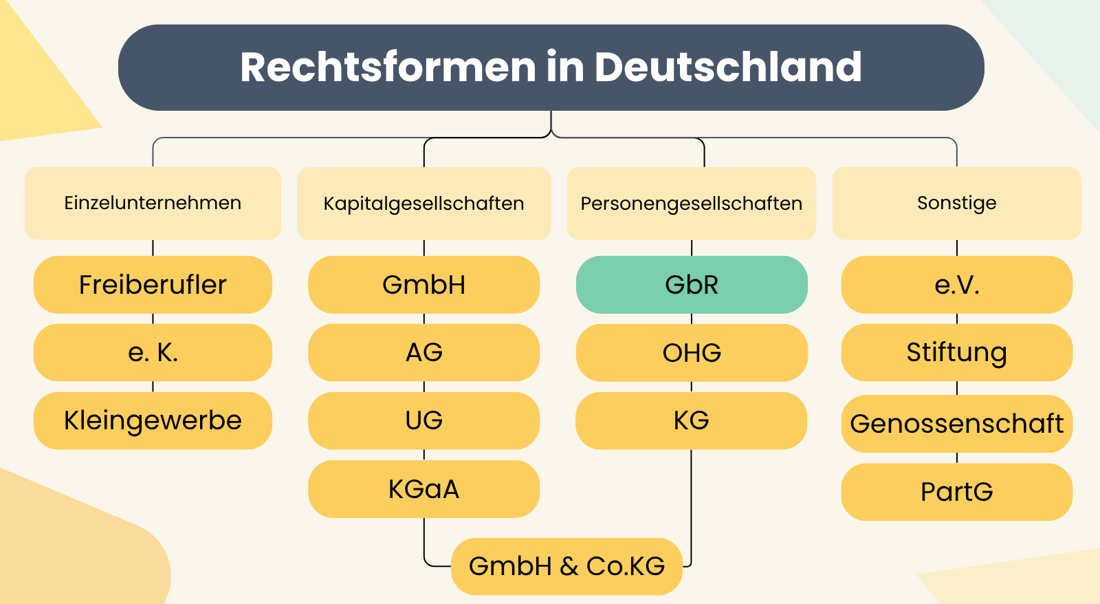 GbR: Bedeutung & Vor- und Nachteile der Rechtsform | EXPERTE.de
