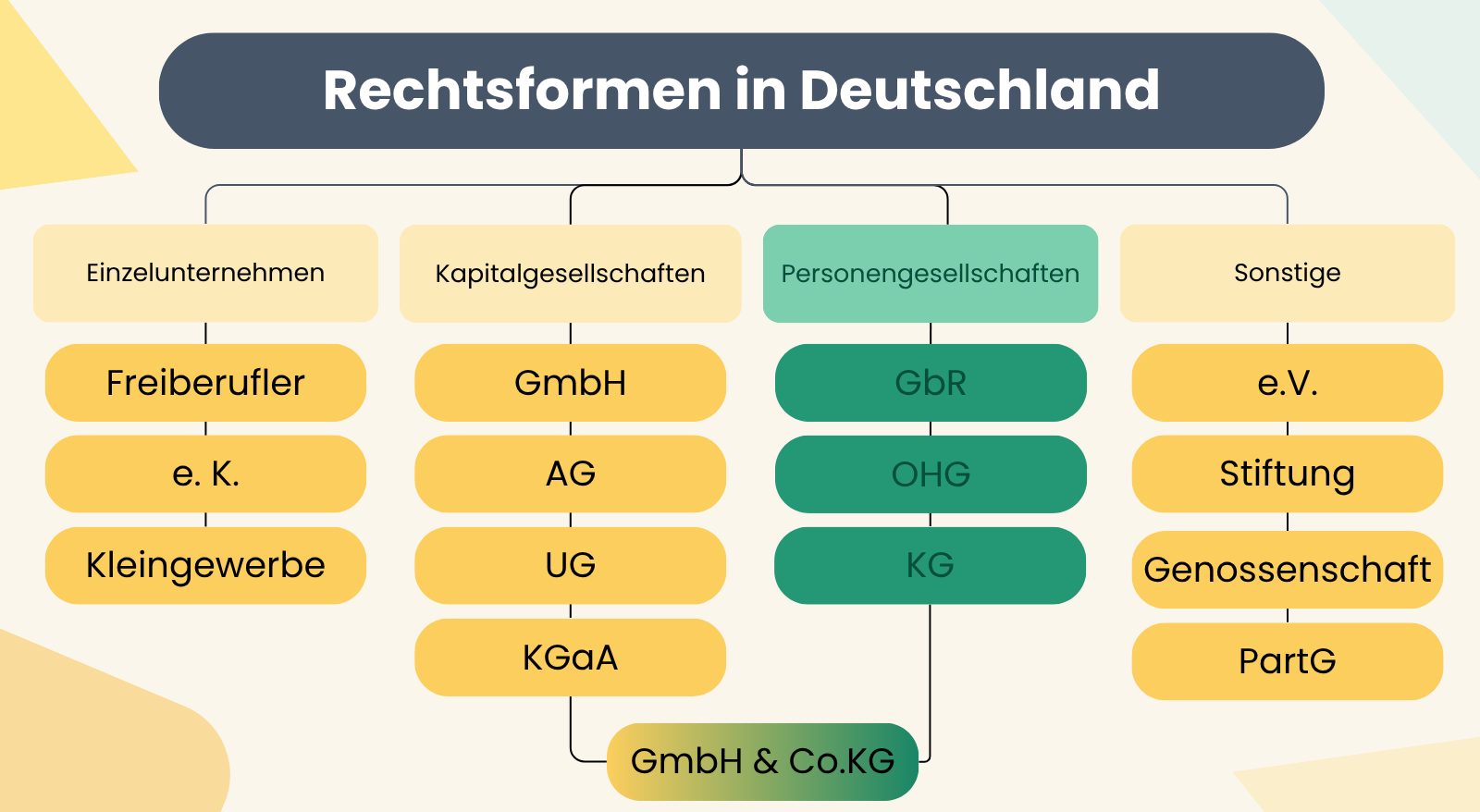 Personengesellschaft vs. Kapitalgesellschaft: Wo sind die Unterschiede ...