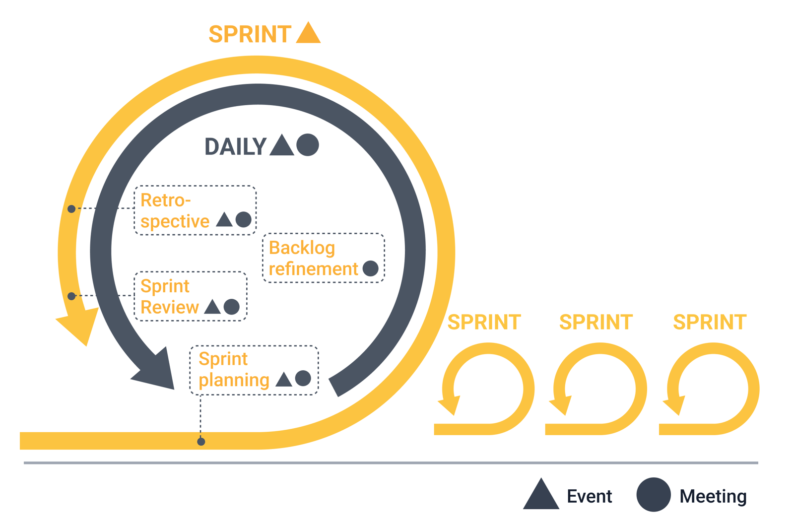 4, 5 oder 6 Scrum Events? Ein Einblick in die Events und Meetings von ...