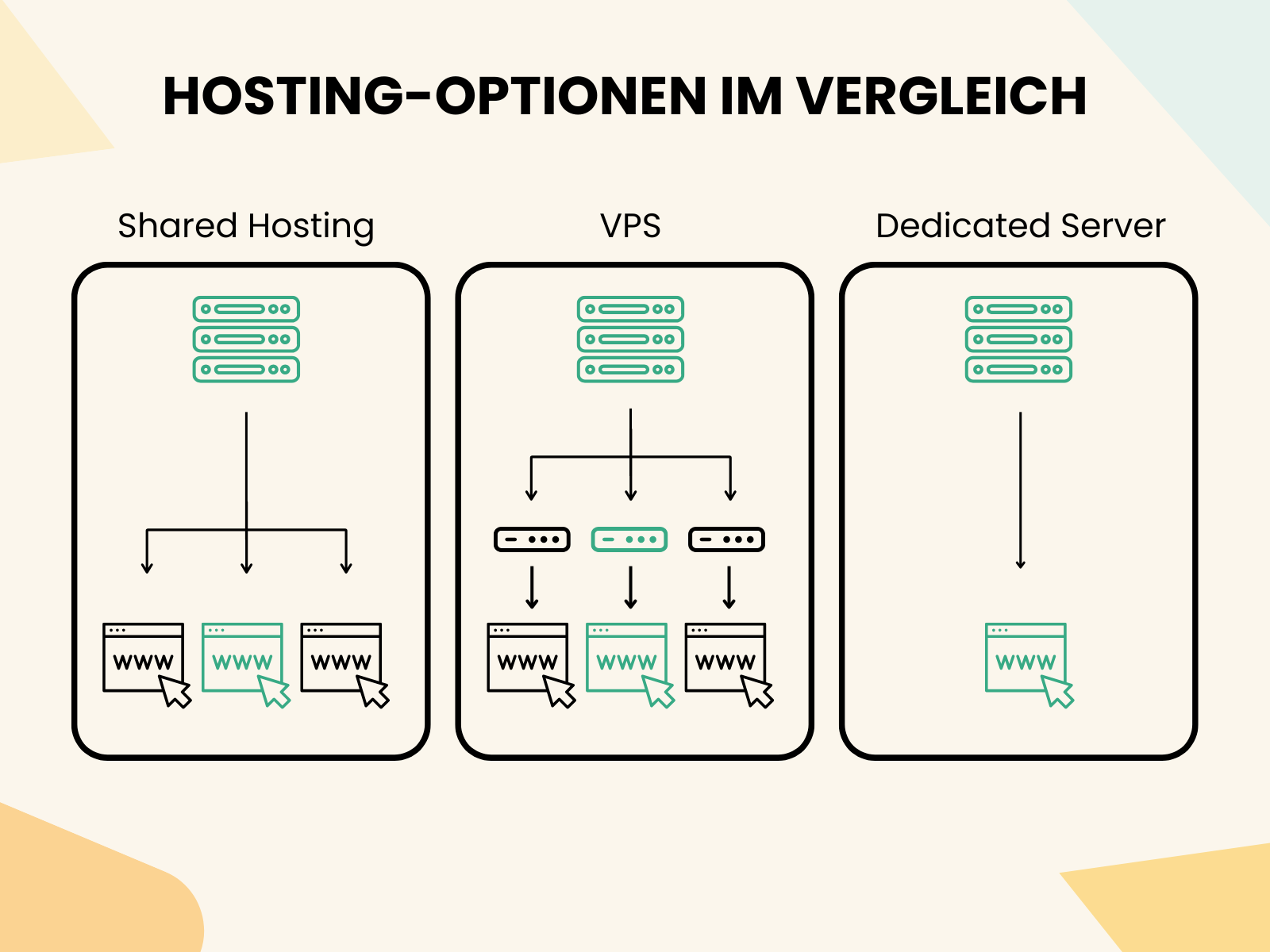 Was ist ein vServer (VPS)? Definition & einfache Erklärung | EXPERTE.de