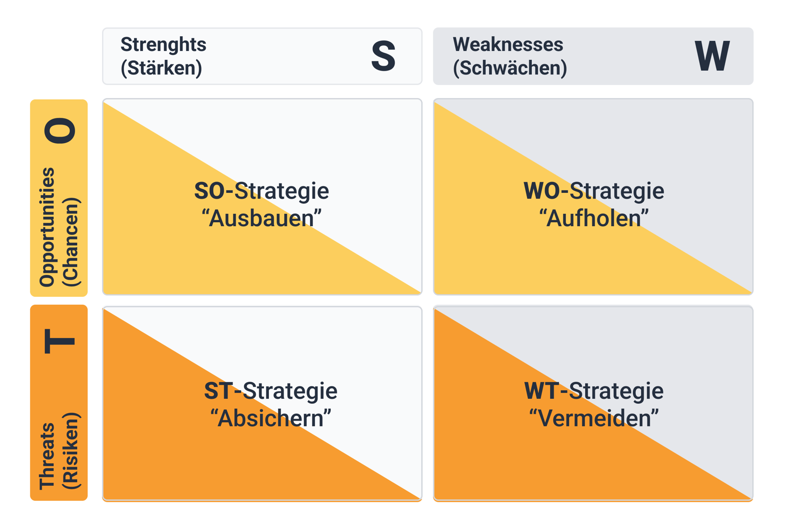 SWOT-Analyse erstellen: Anleitung und Strategien | EXPERTE.de