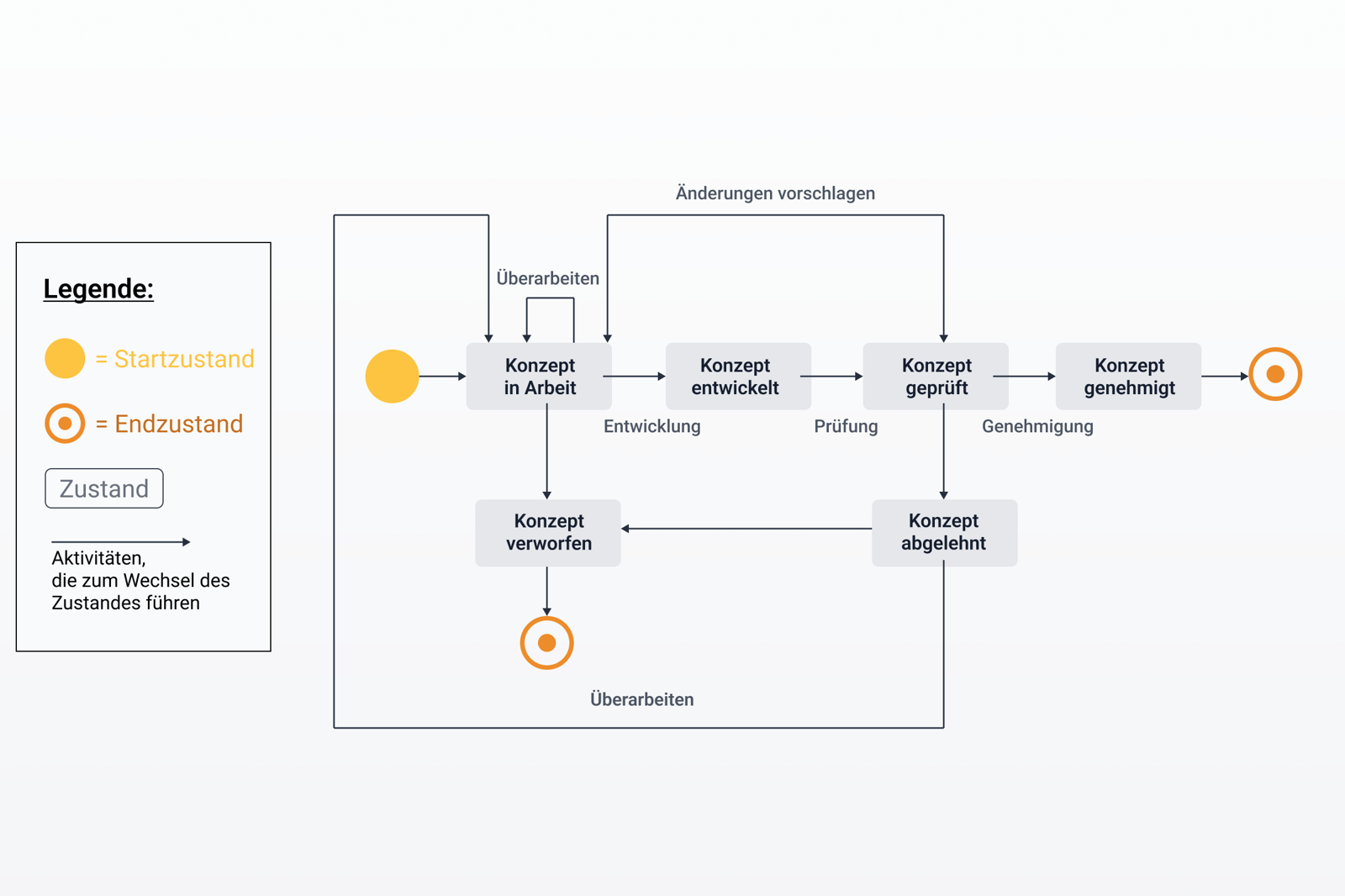 Prozessmodellierung: Wie kann man Geschäftsprozesse darstellen ...