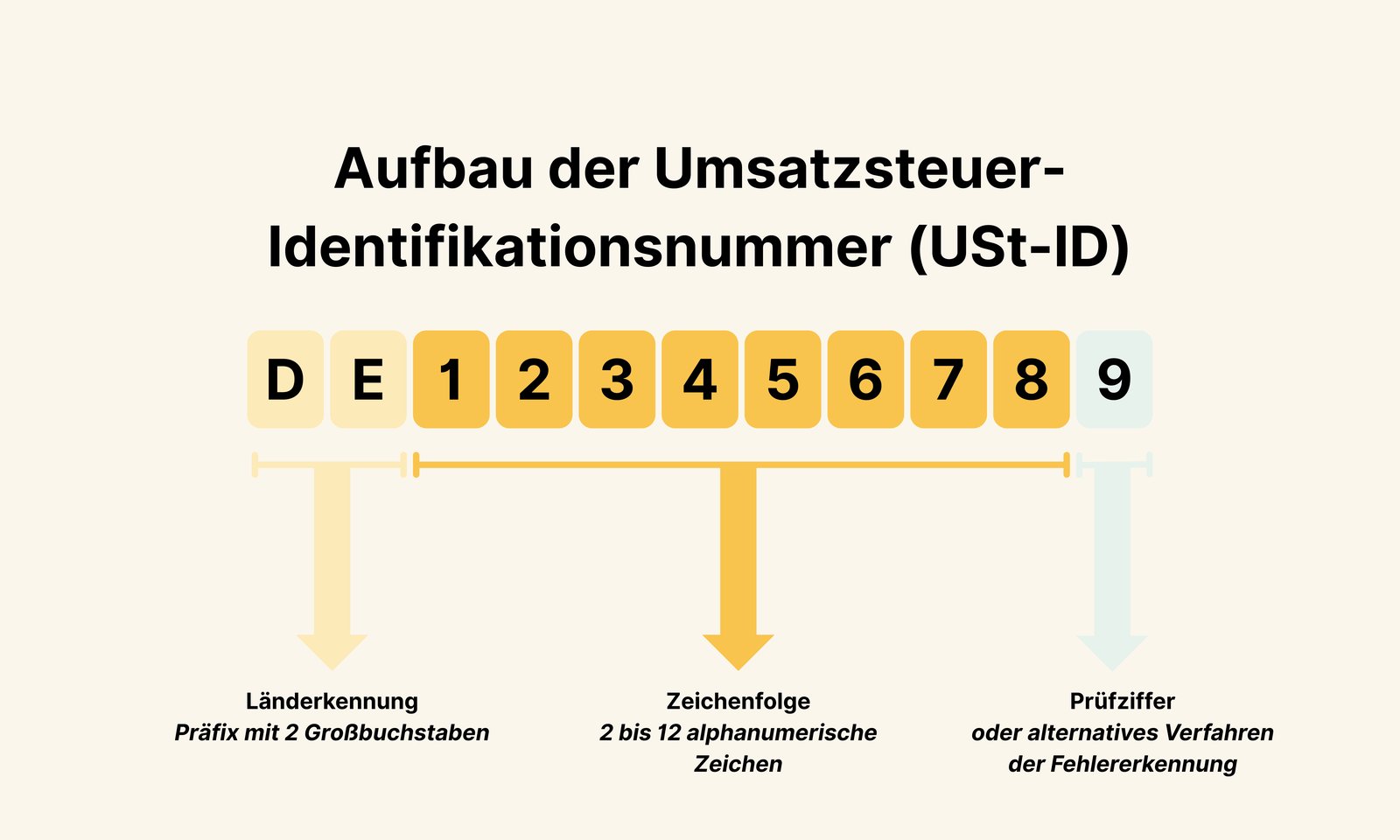 Umsatzsteuer-ID: Wer braucht sie und wie wird sie beantragt? | EXPERTE.de