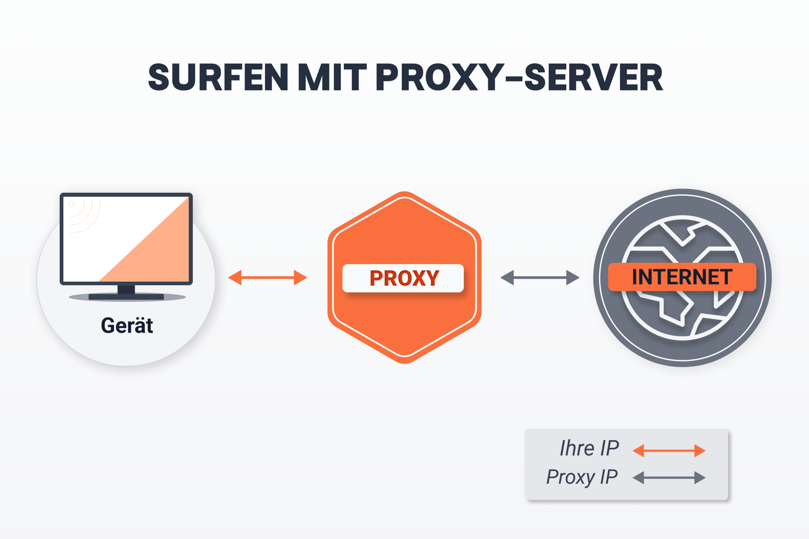 Proxy Bedeutung einfach erklärt: Was ist ein Proxy-Server? | EXPERTE.de